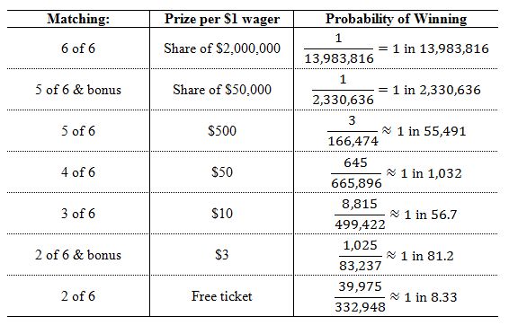 To Engineer is Human: Gambling and Expected Value: Ontario 49 (OLG)