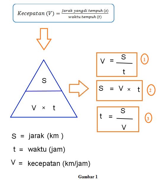 [Kunci Jawaban] Manakah di antara kecepatan rata-rata kendaraan berikut ...