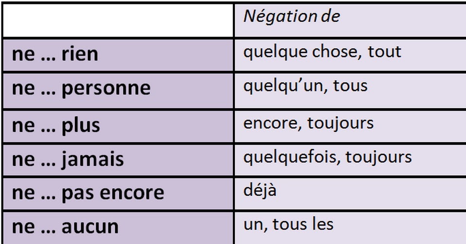 On apprend le Français!: La négation (2)