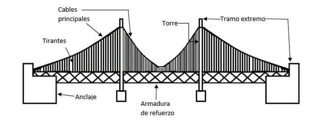 PUENTES COLGANTES: Sobre los puentes Colgantes