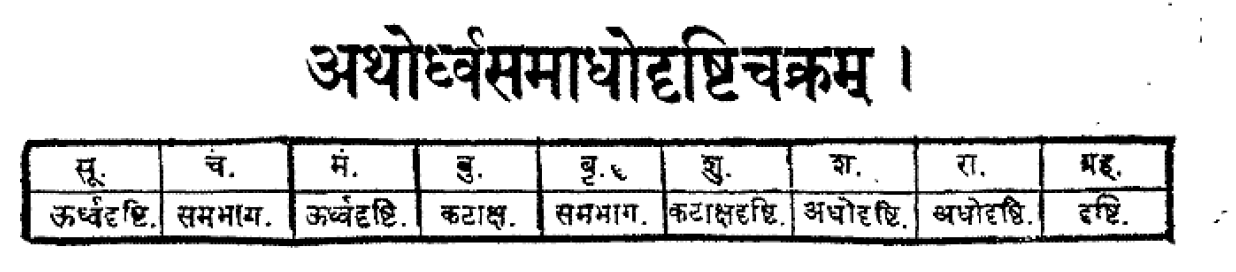 Hindu Astrology: Parashara: Charts and Tables