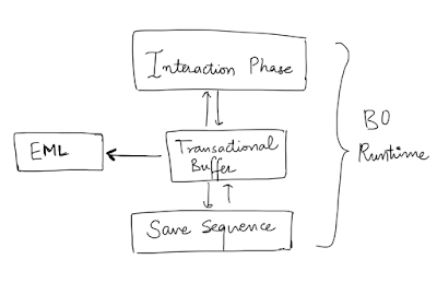 SAP ABAP Central: Entity Manipulation Language – EML | RAP Series