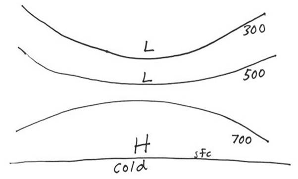 Meteorologia Sinótica: Anticiclones