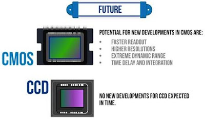 CCD vs CMOS Infographic - F4News