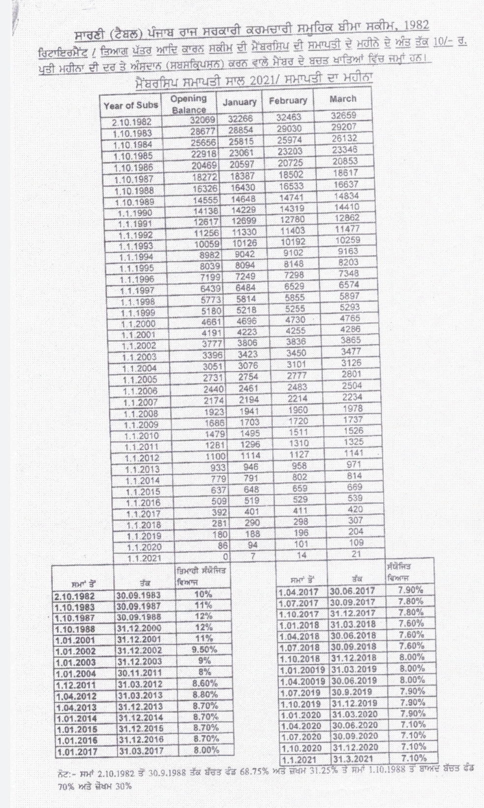 PUNJAB NEWS ONLINE: PUNJAB GOVT GIS TABLE 2021(01-01-2021 TO 31-12-2021)