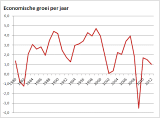 MacroVisie: Vergrijzing verlaagt de economische groei