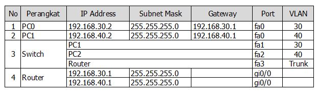 Cara Konfigurasi VLAN dan Inter VLAN Routing di Packet Tracer