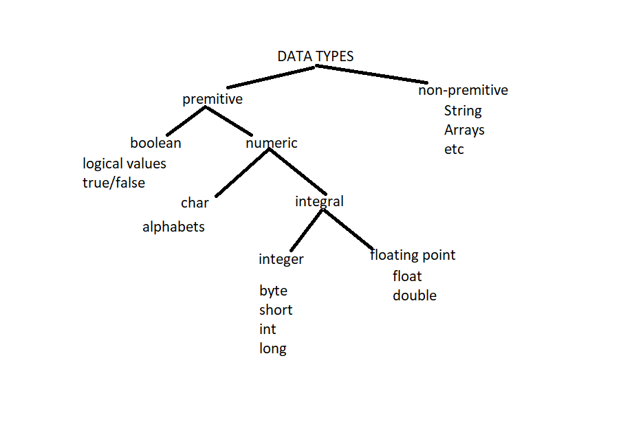 Java with Selenium: # 6. Data types