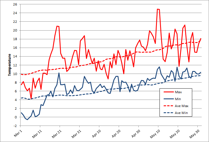 Victoria Weather & Climate: July 2019