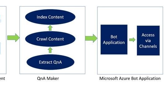 SharePoint Online, Viva , Teams, Power Platform, Azure, Identity: FAQ based Bot Application ...