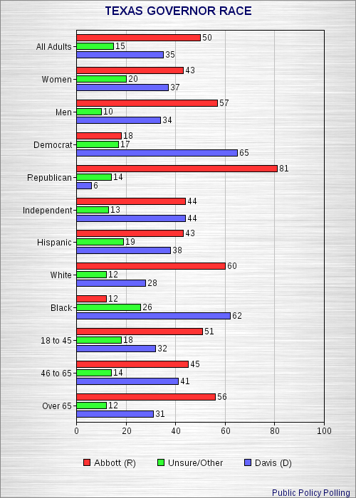 jobsanger: New Poll Released On Texas Governor Race