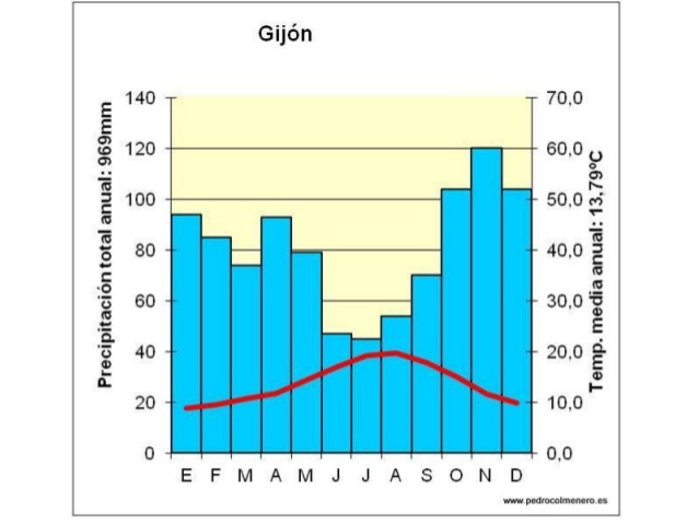 Antonio Alonso España Geografia: Comentario de un Climograma. Ud 2.