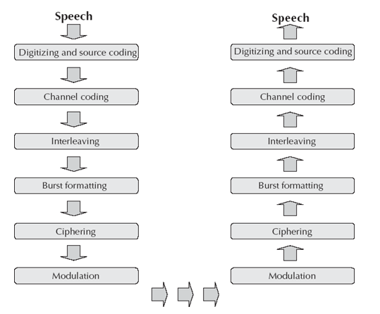 Explain GSM call routing