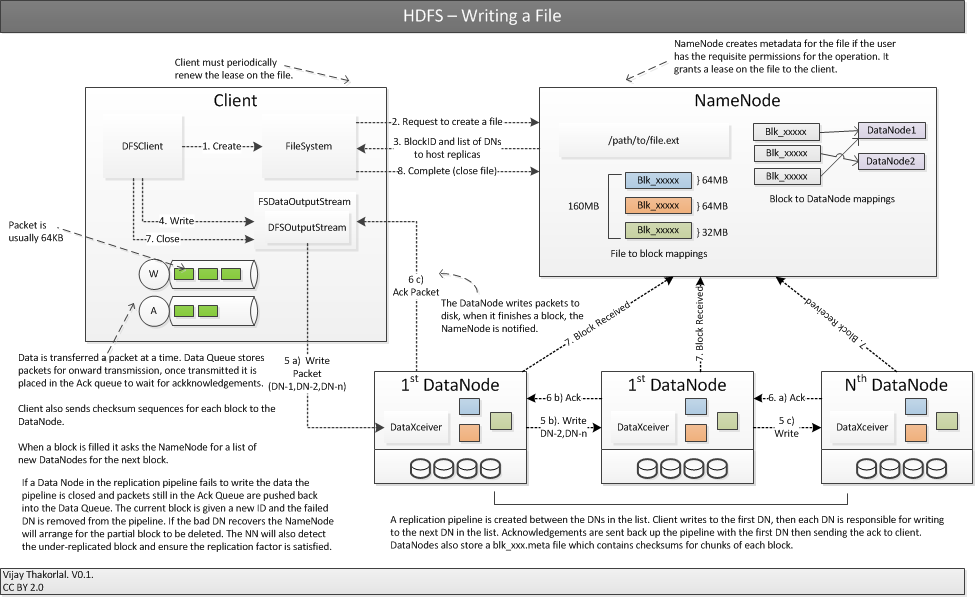 Apache Hadoop Architecture