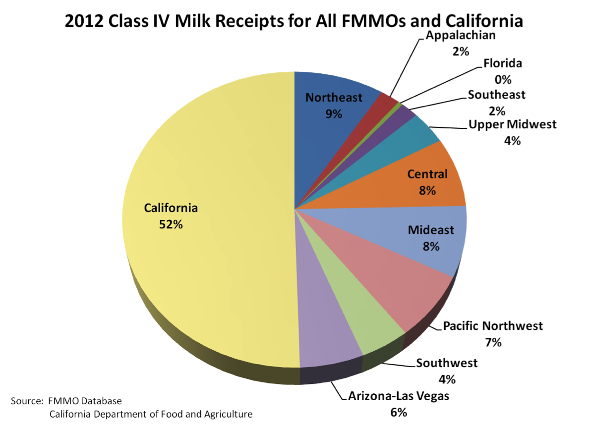 MilkPrice: How is Nonfat Dry Milk Driving the Market?