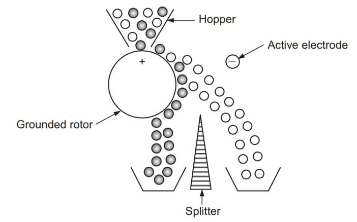 Electrostatic Separation | Electrostatic Separator Working Principle ...