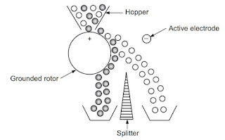 Electrostatic Separation | Electrostatic Separator Working Principle ...