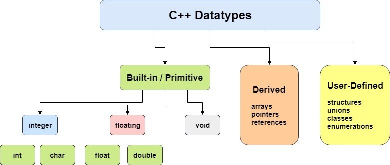 C Introduction Supercoders Web Development And Design Tutorial For Java Php Html