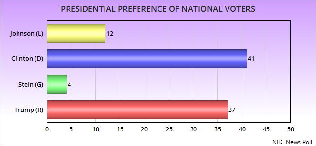jobsanger: NBC And CNN Release New Presidential Polls