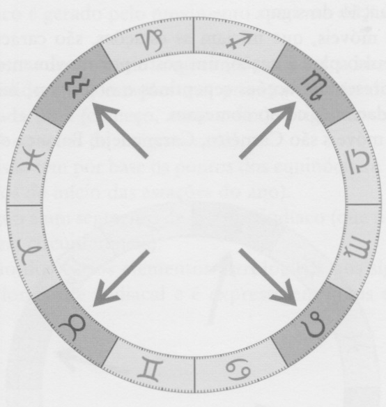 Aldebahran - Estudos de Astrologia: A Natureza dos Signos, por Helena ...