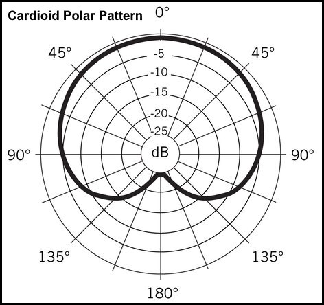 Unidirectional Microphone की पूरी जानकारी
