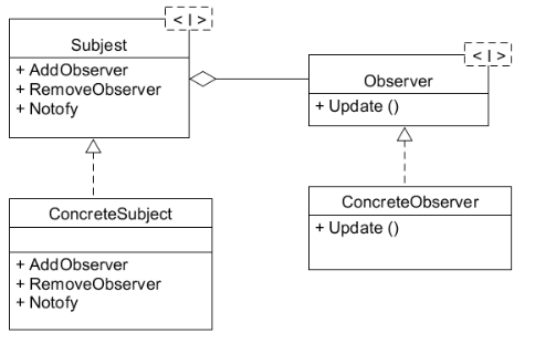 Design concepts.: Observer design pattern for beginners.