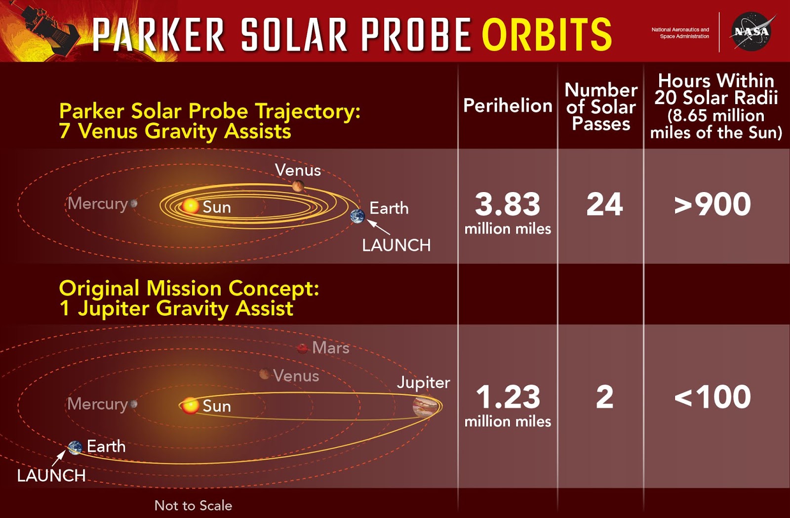Orbiter.ch Space News: Parker Solar Probe Changed the Game Before it ...
