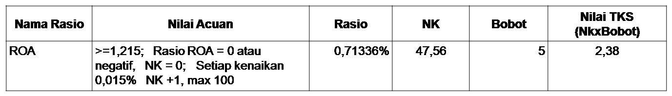 Cara Menghitung TKS BPR Rasio ROA | Poke Bank
