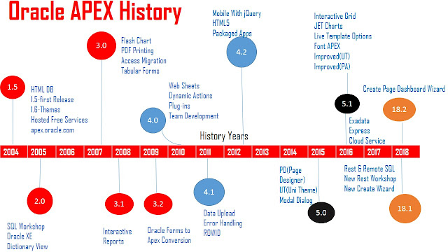 History of Oracle APEX - Javainhand Tutorial