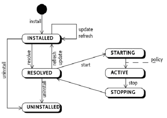 Simon's blog: OSGi Bundle lifecycles Simon's blog: OSGi Bundle lifecycles