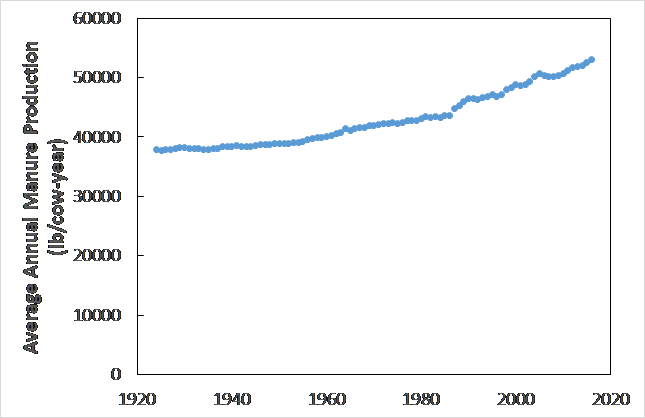 The Manure Scoop: How much manure from a dairy cow?