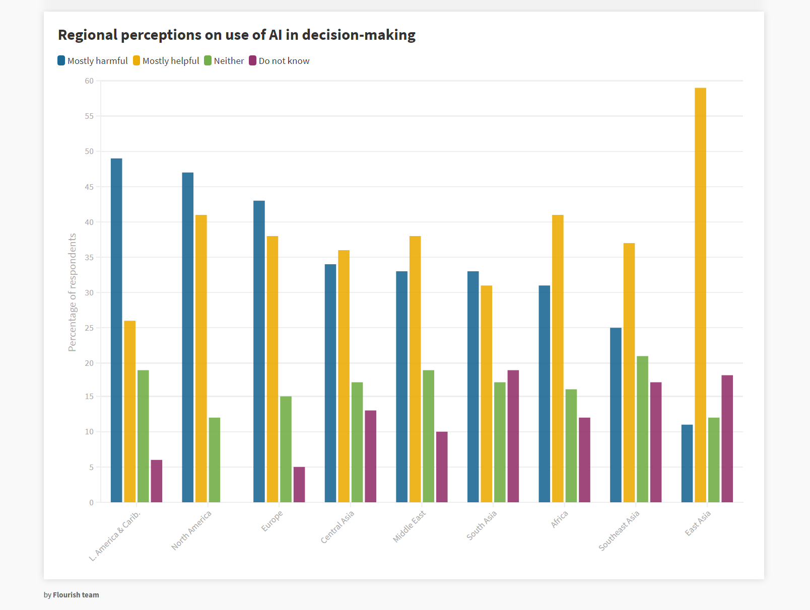 Study Shows That The Risks of AI Are Perceived Differently In Many Regions