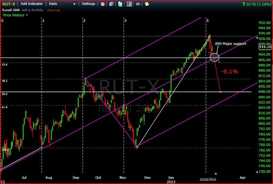 Time the Trade - High Percentage Market Timing Trades