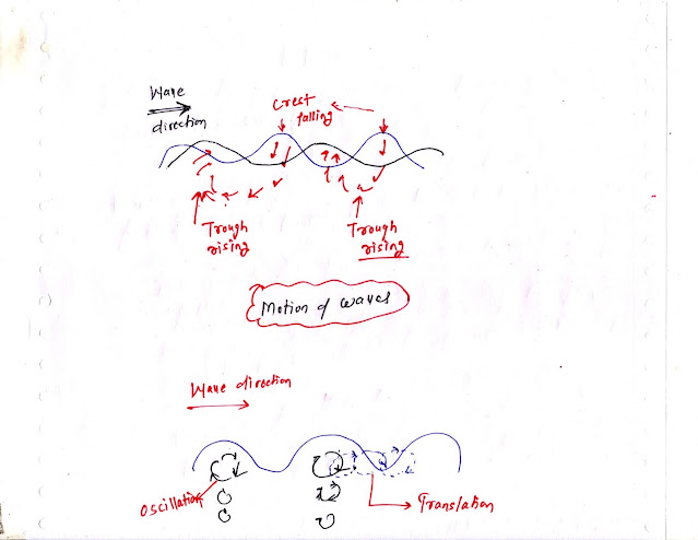 Ocean Waves UPSC |Oceanography | Physical Geography ~ Civil Services ...