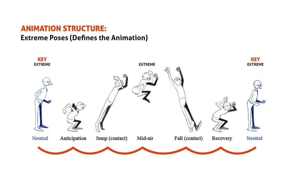 Week 3: Poses & Arcs in Motion Animation.