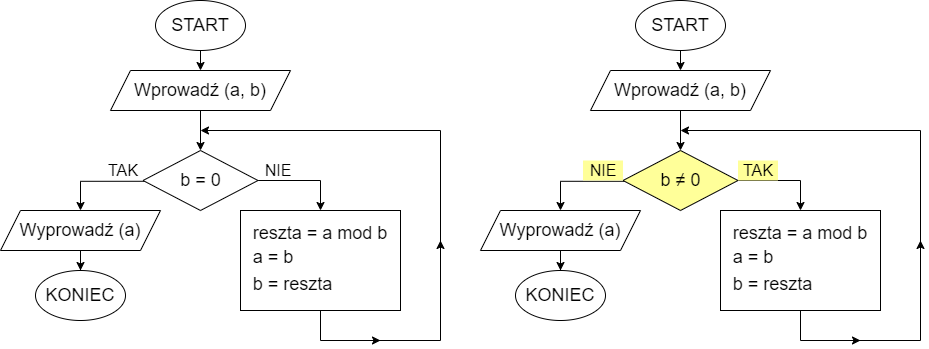 NWD w Pythonie cz. 2 - wersja z dzieleniem