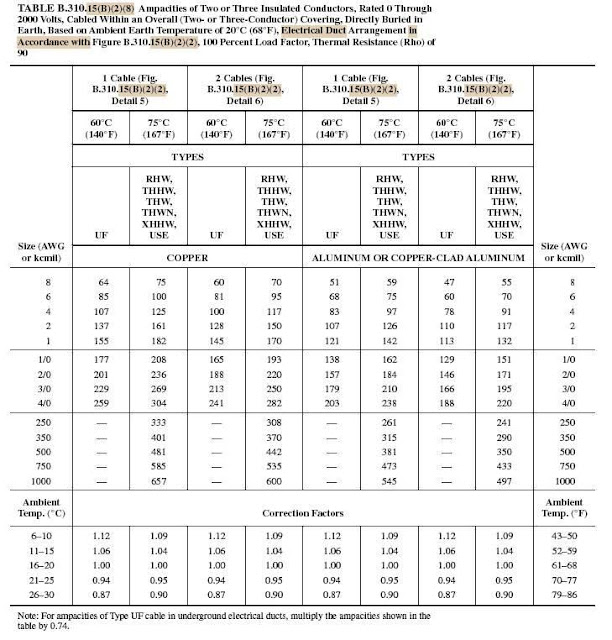 Conductor Ampacity Calculation – Part Eleven ~ Electrical Knowhow