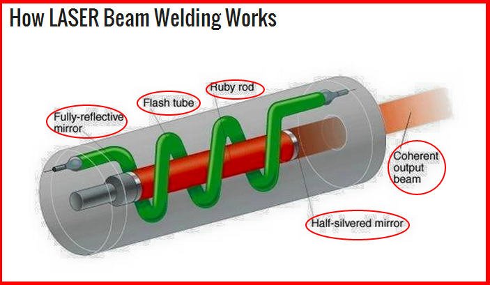 Electrical Engineering World: In which way Laser beam welding works