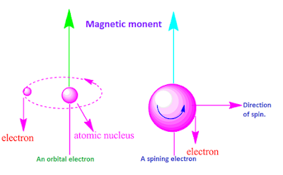 Magnetic properties of transition metals. - PG.CHEMEASY