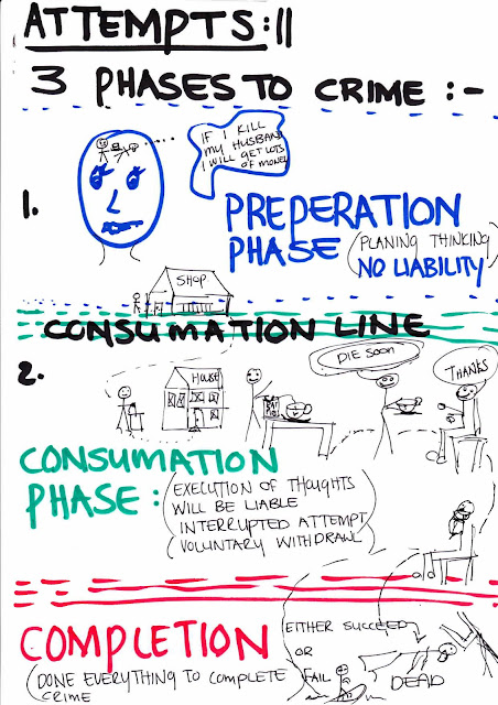 CRIMINAL LAW: PHASES OF A CRIME