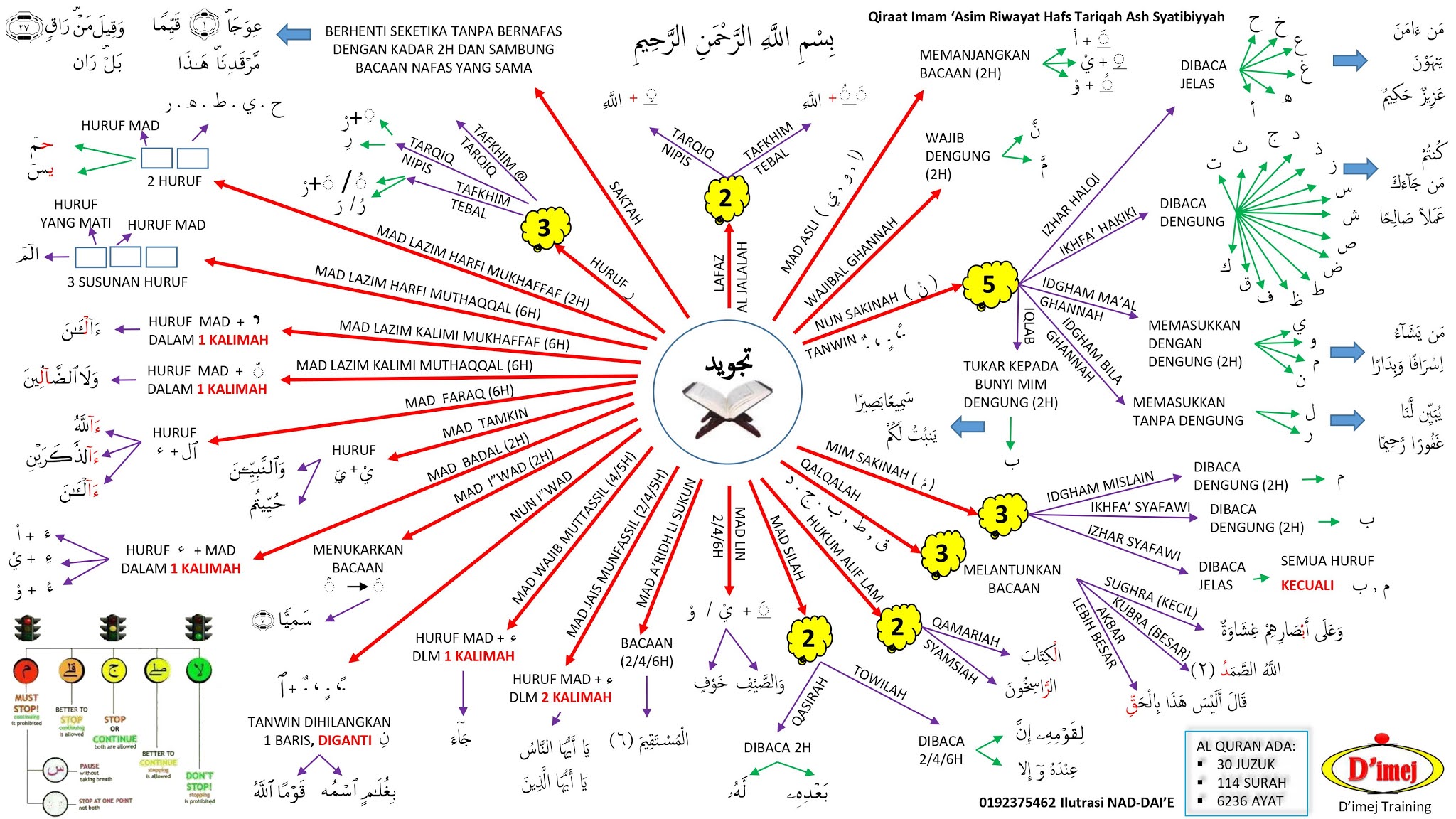 Hidup Matiku: Peta Minda Hukum Tajwid