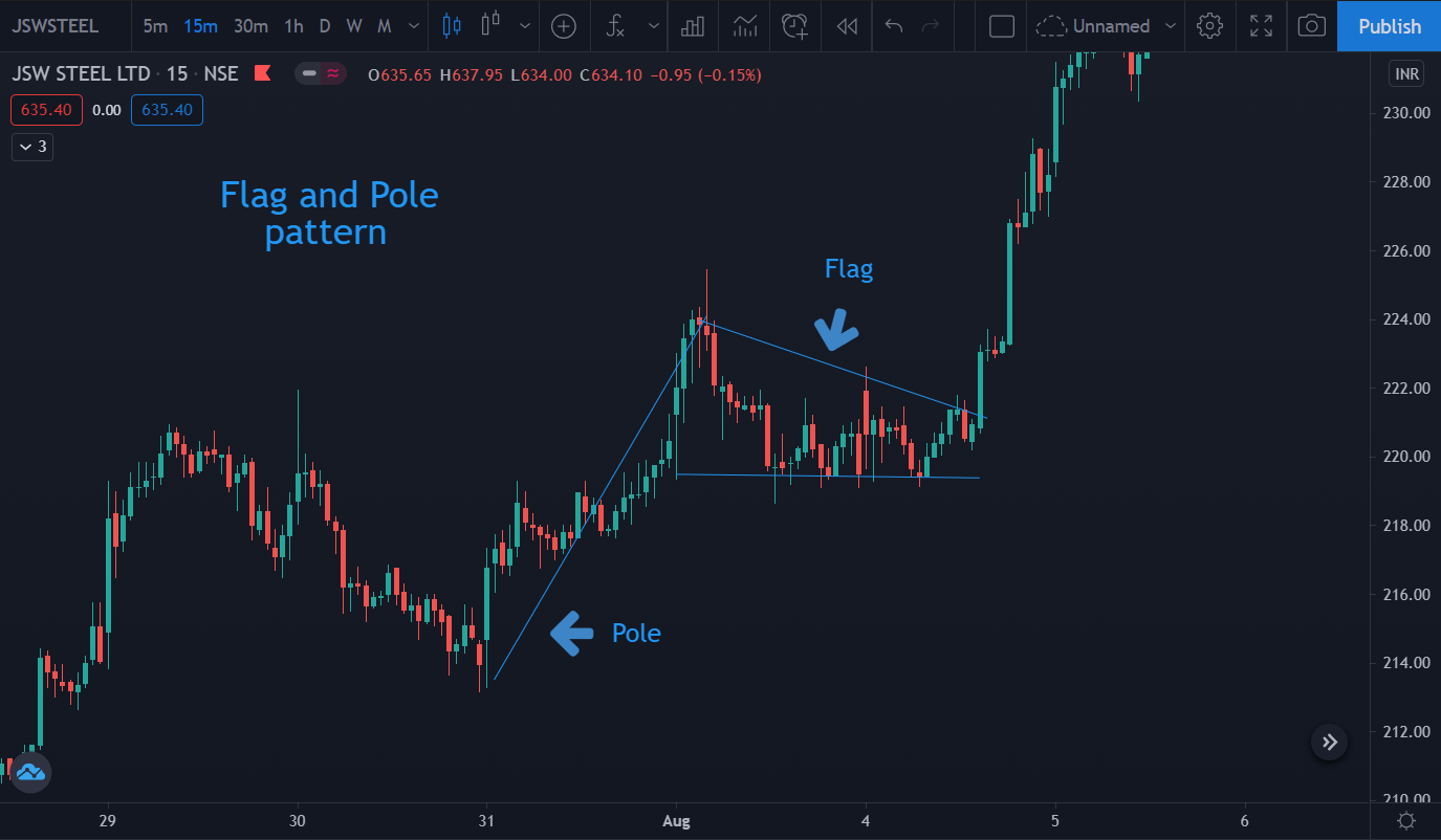 Chart Patterns Know about some chart patterns