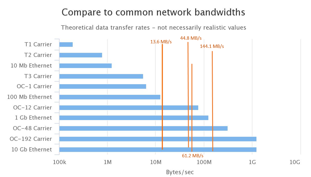 Netezza Sql And Admin Rsync Scp Sftp Speed Test