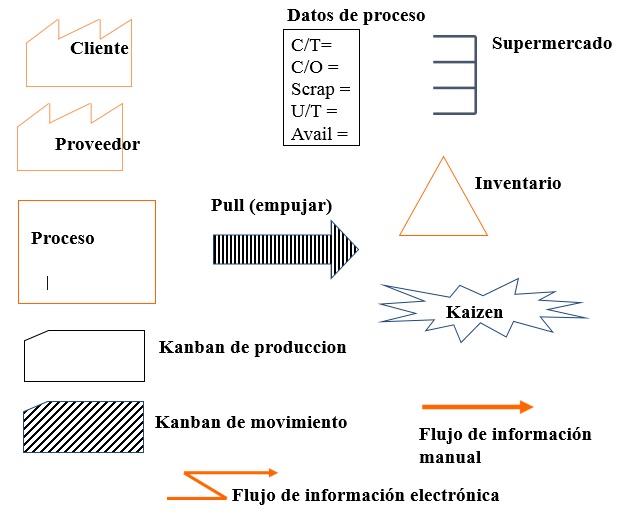 Manufactura Esbelta: VSM Value Stream Map, Como hacer un VSM