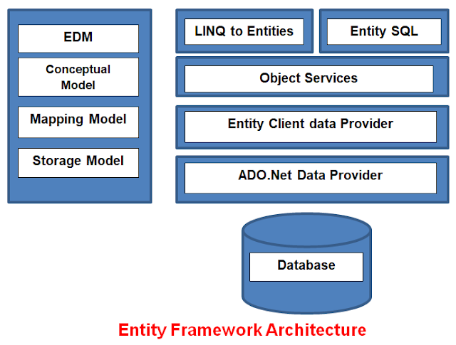 Entity Framework Architecture ~ C# Techtics