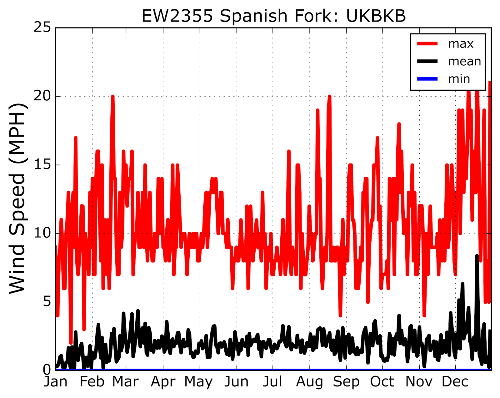 Brian Blaylock's Python Blog: Spanish Fork Climatology
