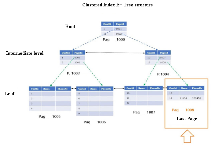 SQL Server, How to choose a clustered key value and the Last Page ...