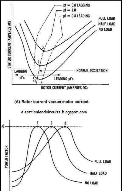 V Curves and Inverted V Curves of Synchronous Motor