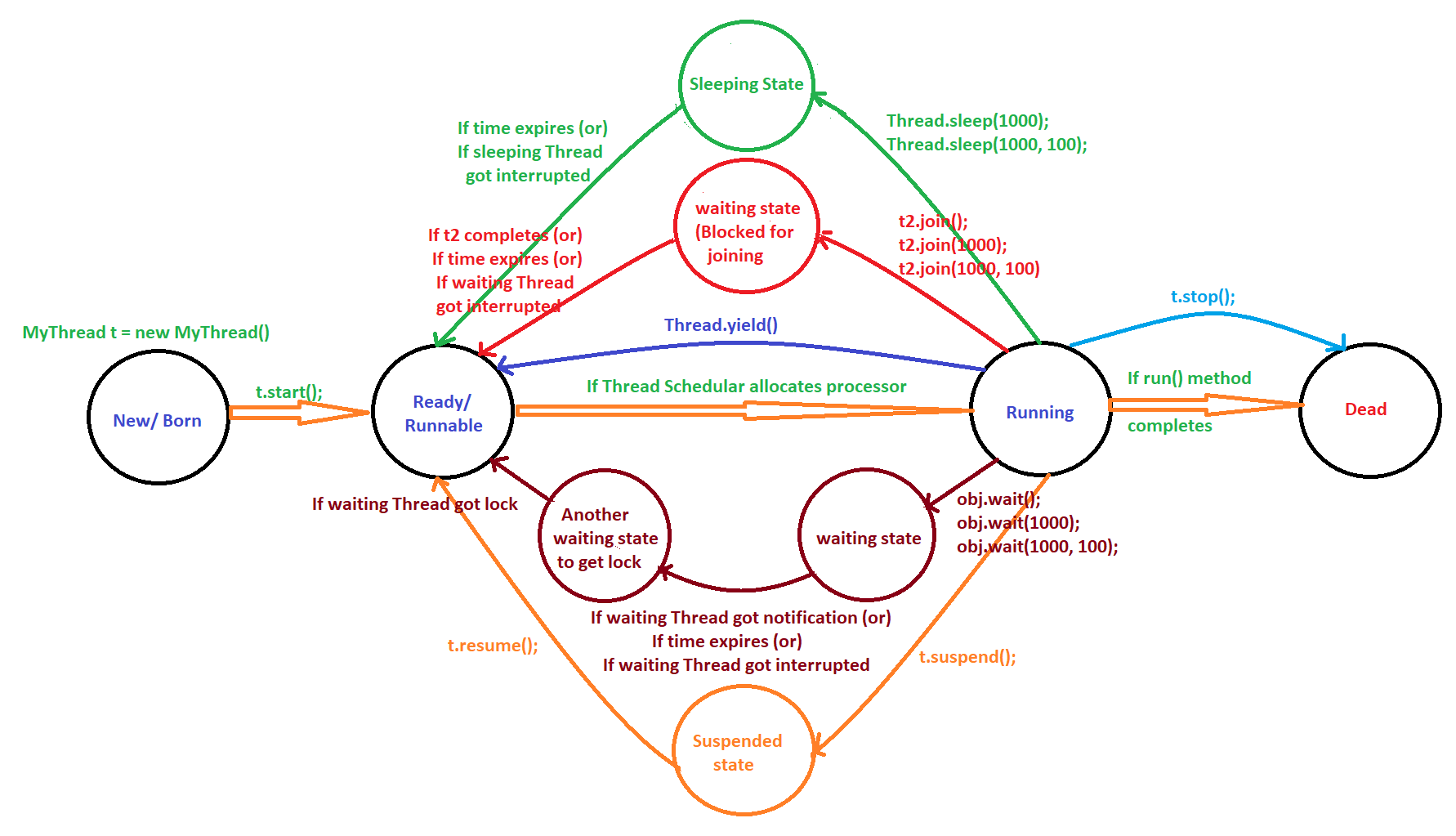 Daemon Threads