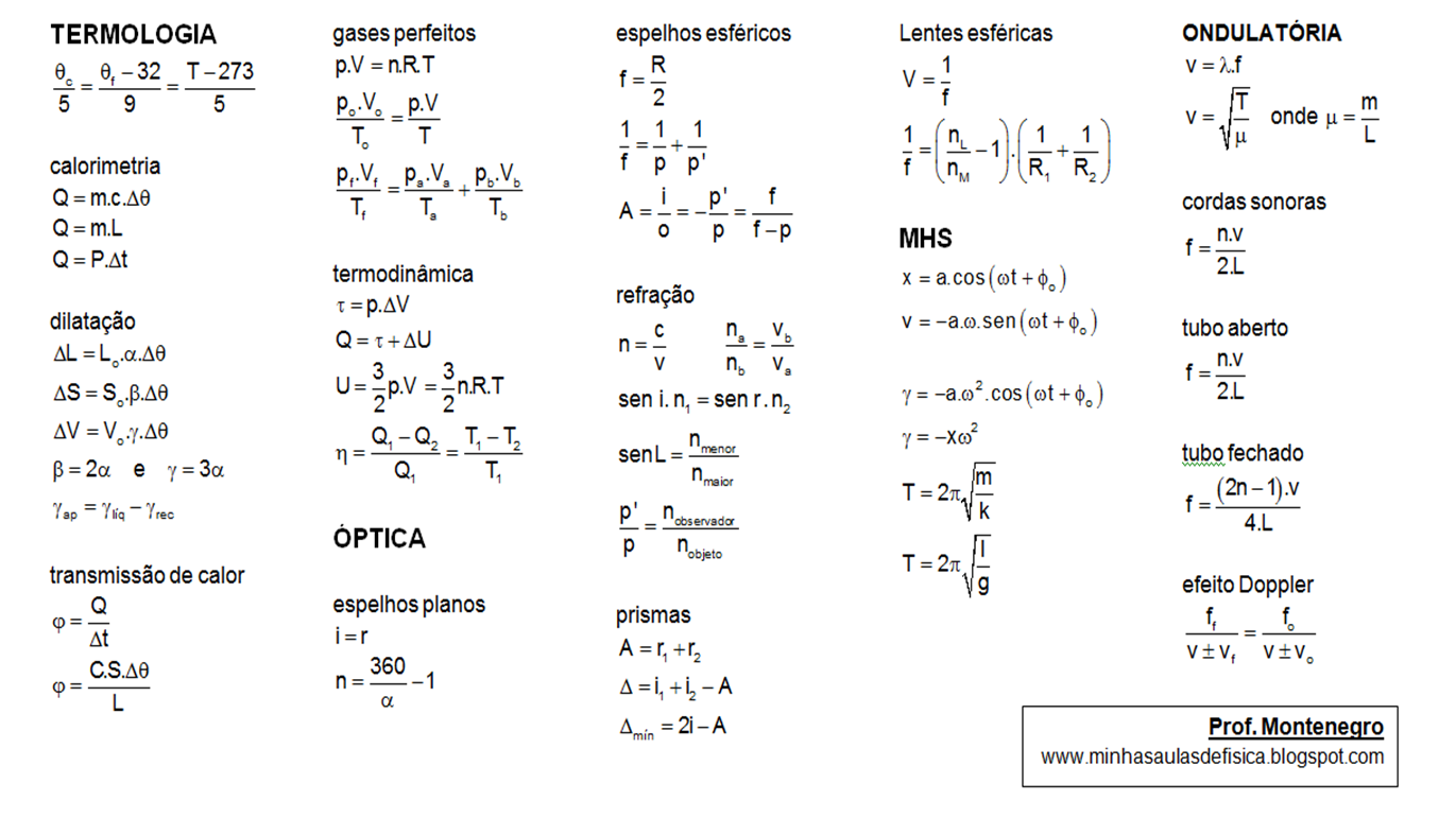 MINHAS AULAS DE FÍSICA: FORMULÁRIO DE TERMO - ÓPTICA E ONDAS